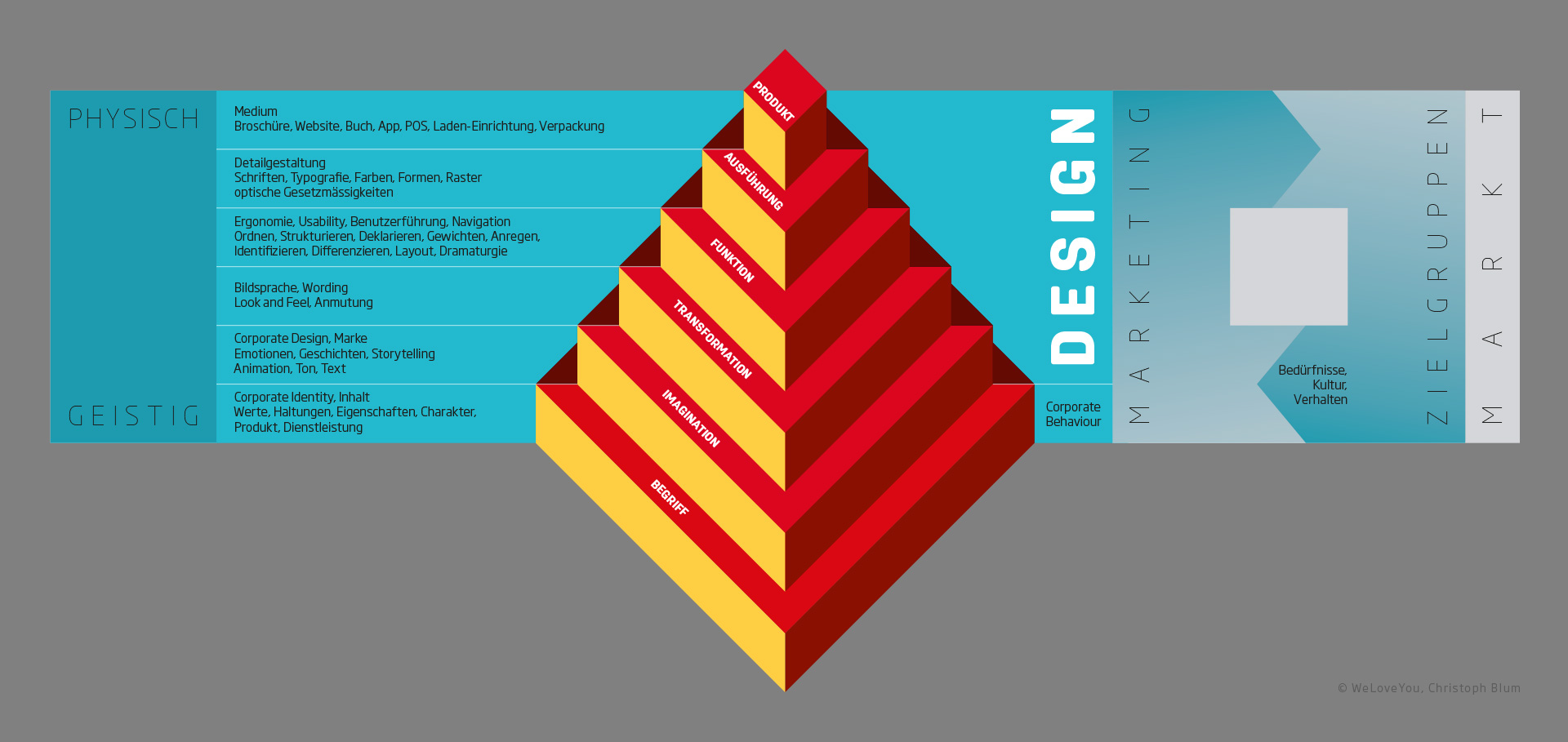 Designpyramide - Aufbau & Kontext von Design - WeLoveYou AG